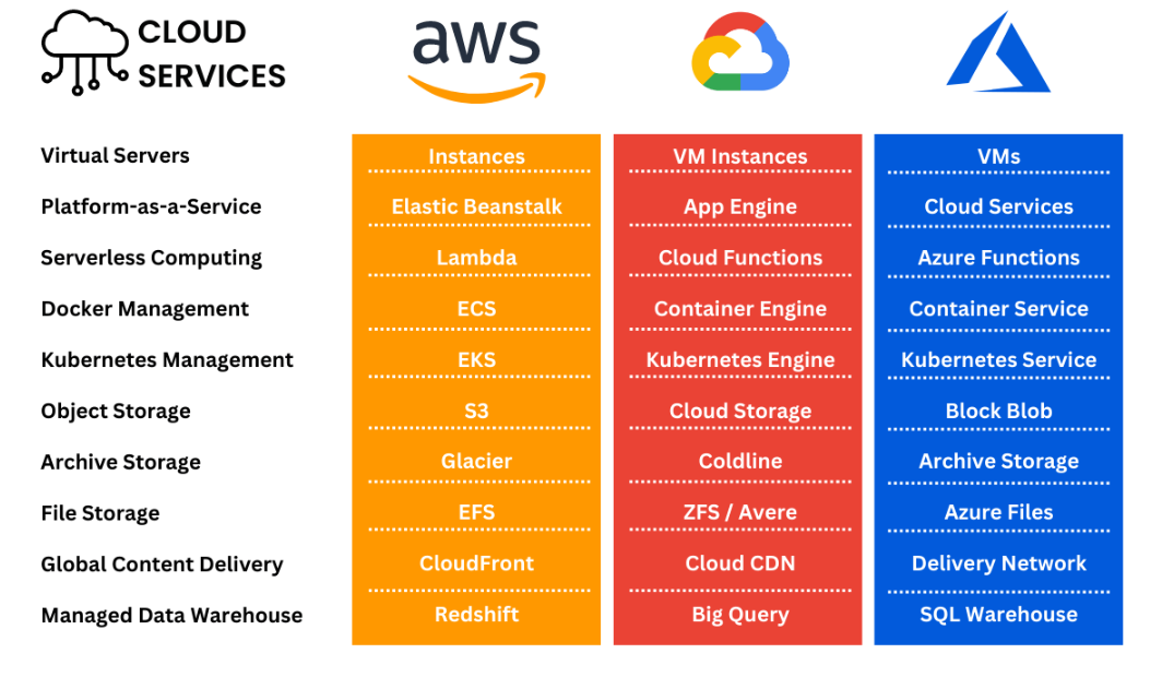 AWS, AZR, GCP 클라우드 도입 기획 (14H/온디맨드) – nextplatform