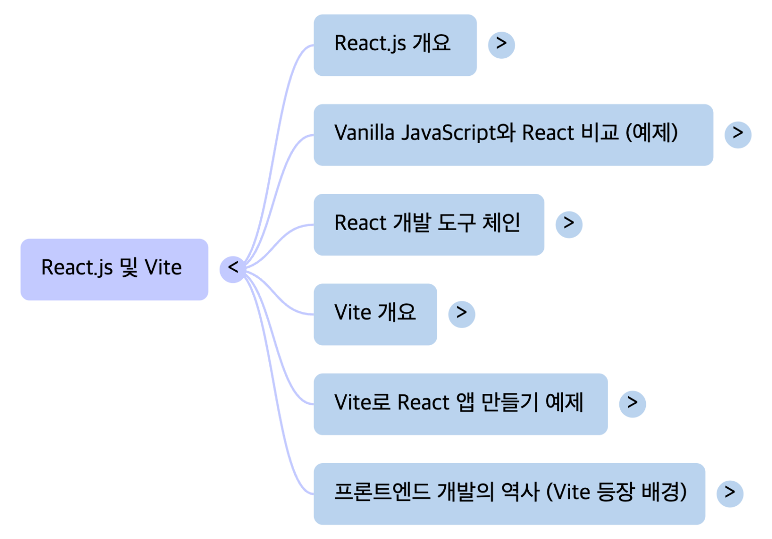 구름 바이브코딩 2/3주차: React/Vite 웹앱, iOS, Android 네이티브 앱 빌드 – nextplatform