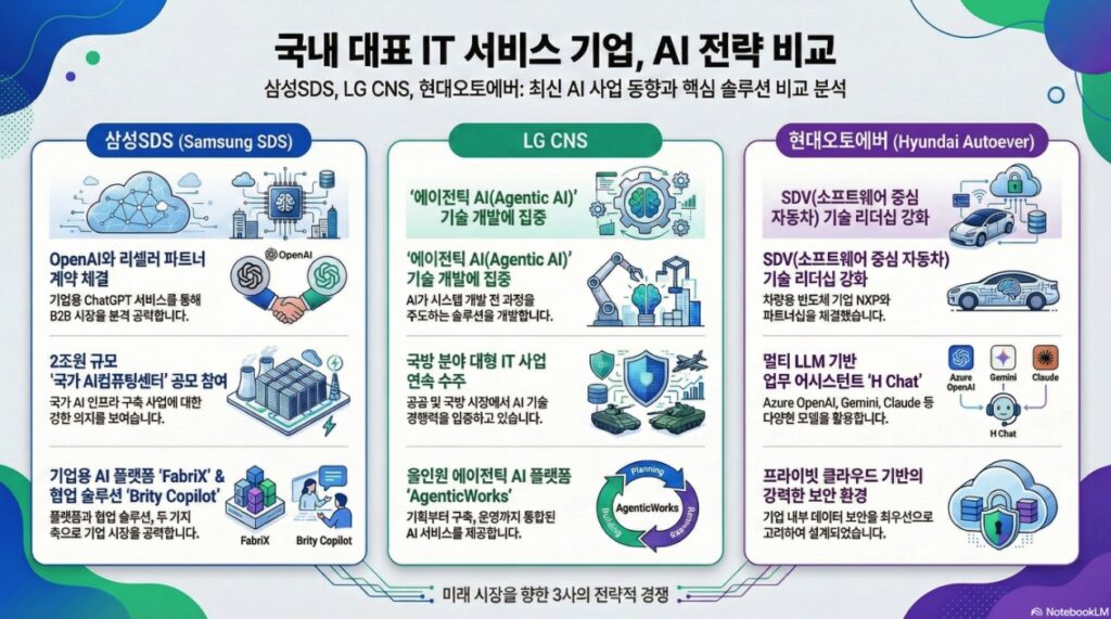 베스트 AI 기업 (SI/SM 산업군): 삼성SDS, LG CNS, 현대오토에버, SK AX 비교 – nextplatform