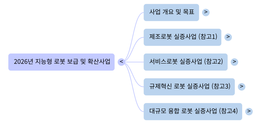 2026 KIRIA 지능형로봇 보급확산사업 통합공고 분석: AI 기반 제조·서비스·규제혁신·융합 로봇 실증의 모든 것 ...