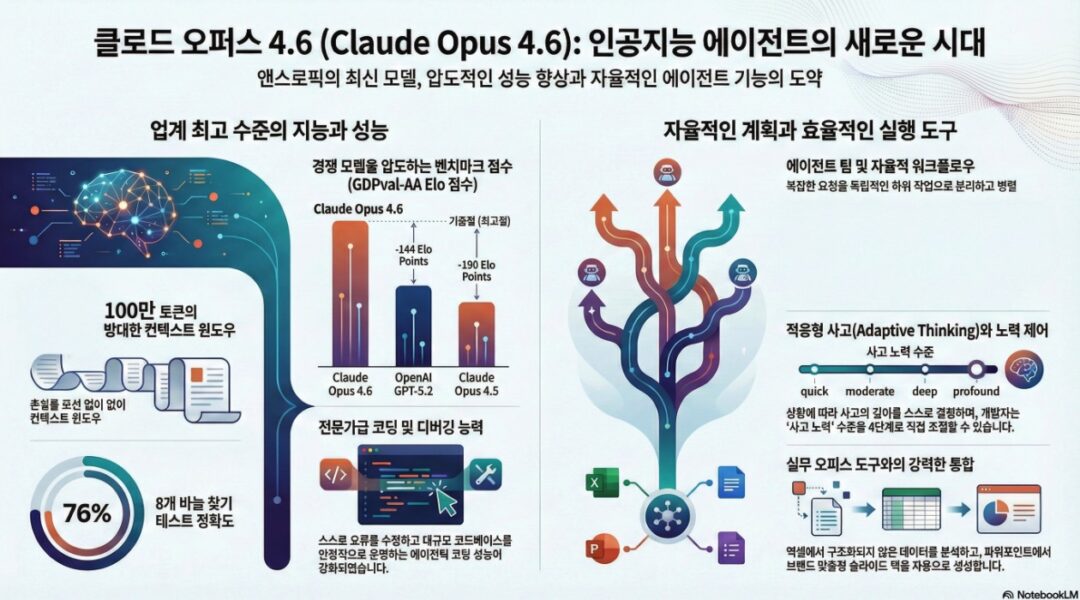 Claude Opus 4.6의 4대 핵심 기능 분석 – nextplatform
