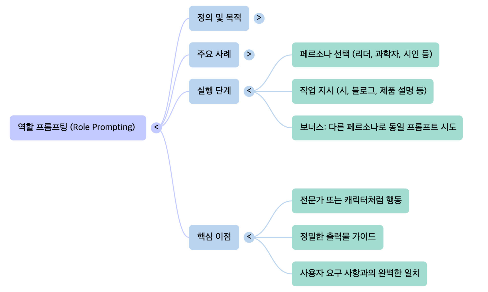 베스트 AI 지식 | 역할 프롬프팅(Role Prompting) – nextplatform