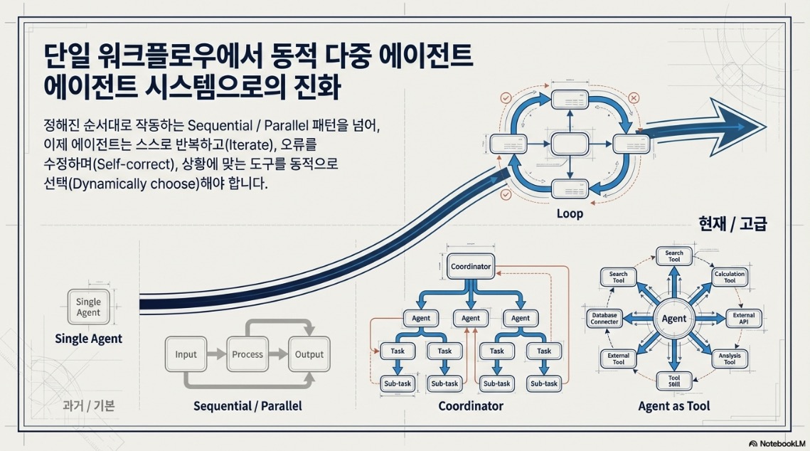 고성능 AI 에이전트 설계 패턴 TOP 3 – 루프, 코디네이터, 에이전트 도구 – nextplatform