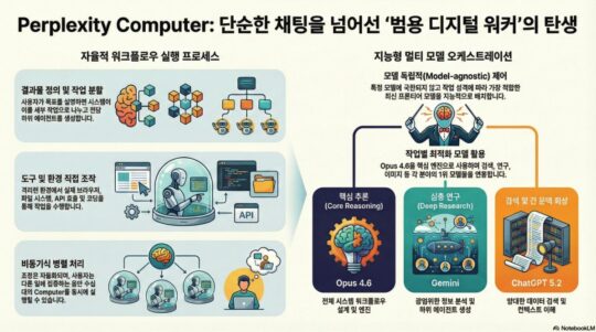 Perplexity Computer: 멀티 AI 에이전트 – nextplatform